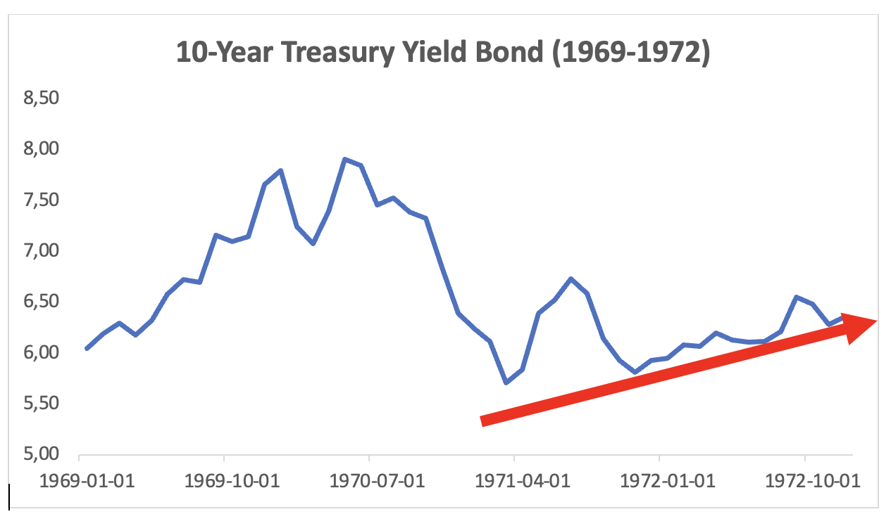 Stock Market crashes (1970s-1980s): Bonds actually predicted them ...
