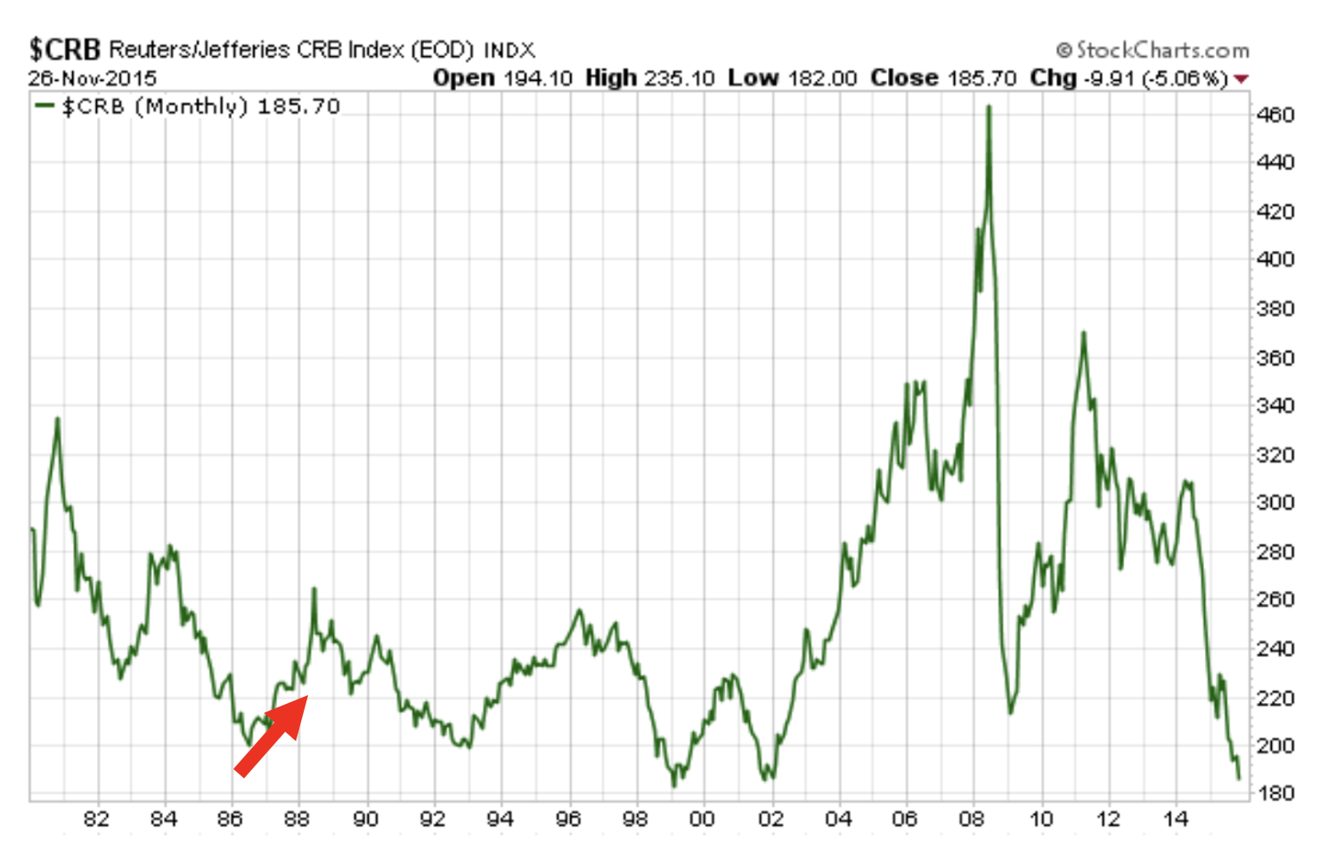 Stock Market crashes (1970s-1980s): Bonds actually predicted them ...