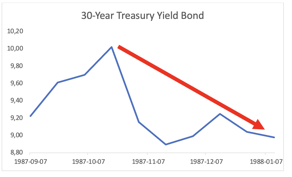 Stock Market crashes (1970s-1980s): Bonds actually predicted them ...
